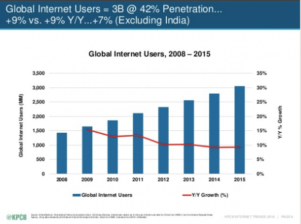 Internet Trends Report 2016: 10 cose da sapere - Digitalic