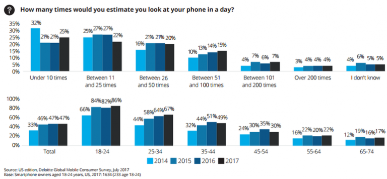 Diffusione Smartphone Nel Mondo 2017 I Dati Sullutilizzo