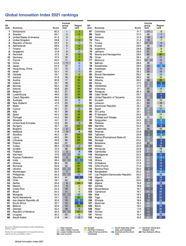 Global Innovation Index: l'Italia scende al 29° posto - Digitalic