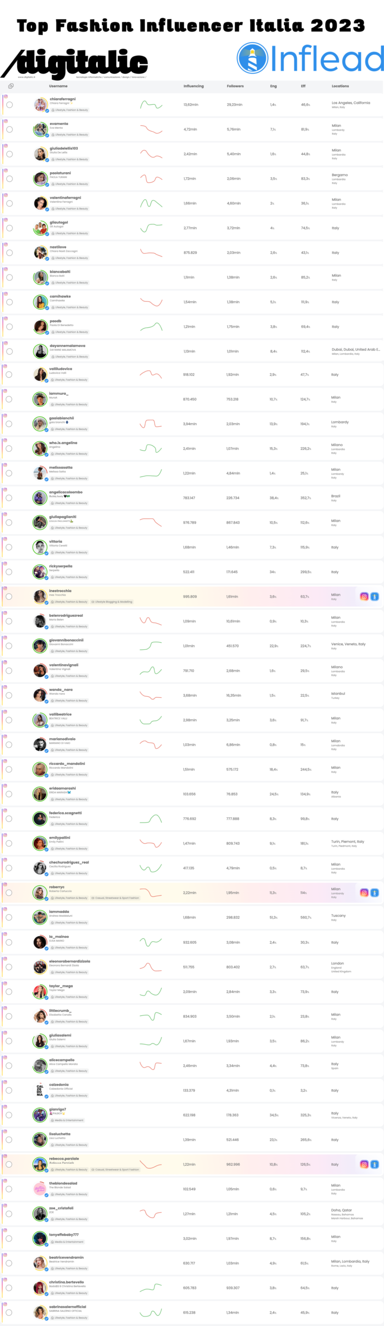 I migliori fashion influencer italiani 2023 – Top 50 - Digitalic
