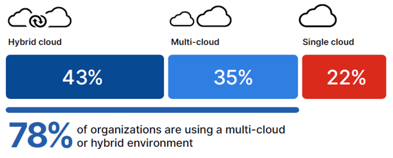 Sicurezza nel cloud: le sfide e le strategie per le aziende e i rivenditori - Digitalic
